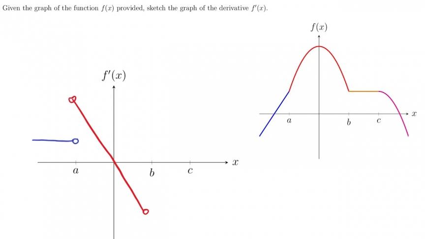 Come Tracciare il Grafico di una Funzione | Superprof
