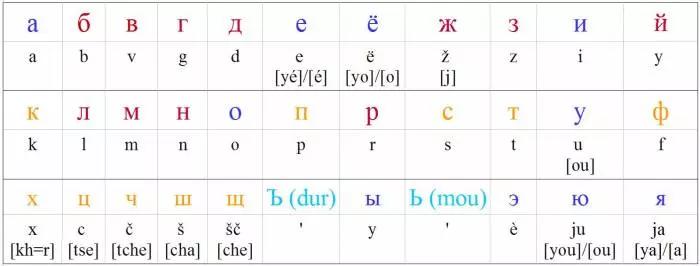 Imparare l'Alfabeto Russo: Ecco i Nostri Consigli!